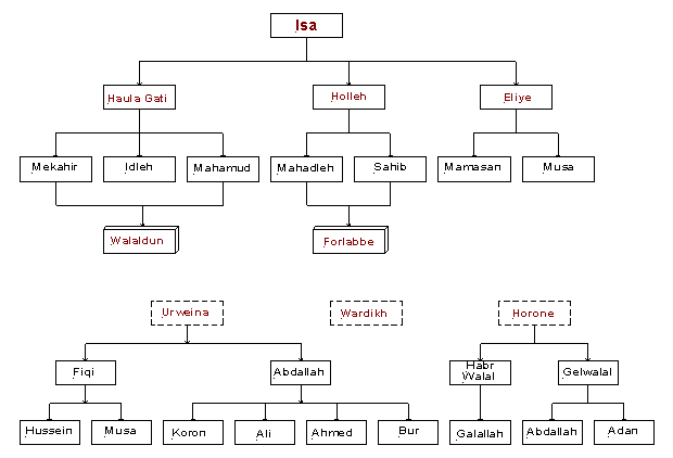 The Somali Dir Clan's History: Codka Beesha Direed: Magacyada ...